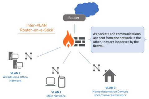 What is a Router on a Stick, and Why Should You Use It? - CEPRO